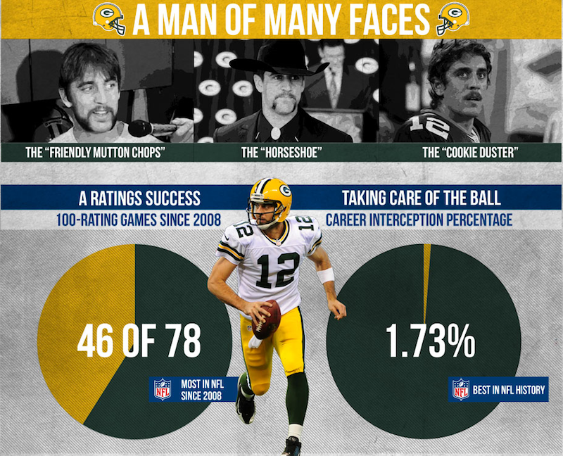 An Aaron Rodgers Infographic With A Sense Of Humor | Cheeseheads: The ...